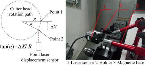 Test Principle Diagram Of Repeated Positioning Accuracy Download Scientific Diagram