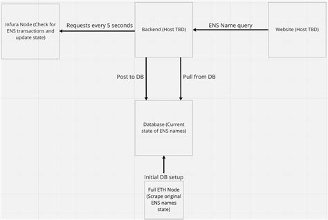 Github Hancockjenfs Backend Ethereum Name Finding Backend Micro Service