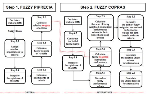 The Process Of The Integrated F Piprecia And F Copras Download Scientific Diagram