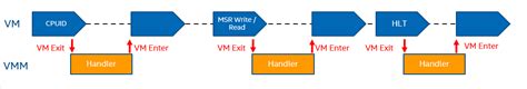 Improving Vm Workload Performance
