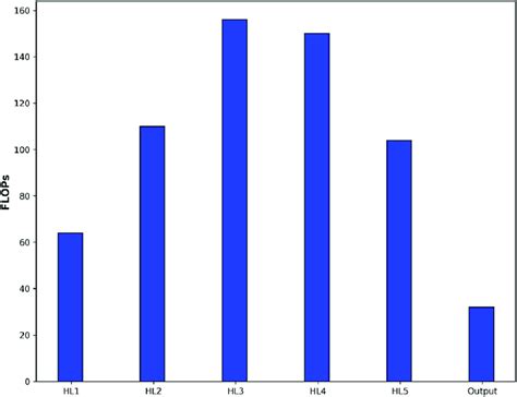 The Number Of Flops At Each Hl And At Output Layer For Model Number 6 Download Scientific Diagram