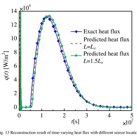 Reconstruction Result Of Time Varying Heat Flux With Different
