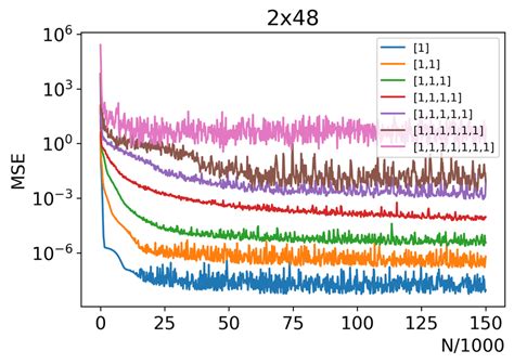 Convergence Of The Neural Network Approximants Of Different Download Scientific Diagram