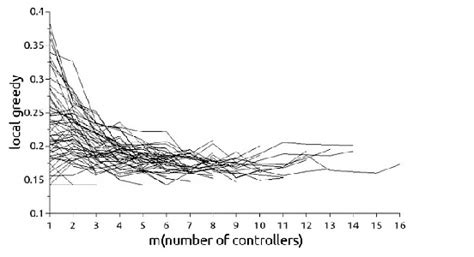 figure 4 from reliability based controller placement algorithm in software defined networking