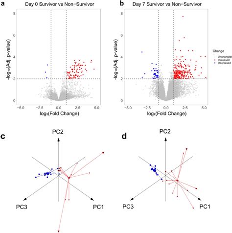 Differential Expression Analysis And Principal Component Analysis Of