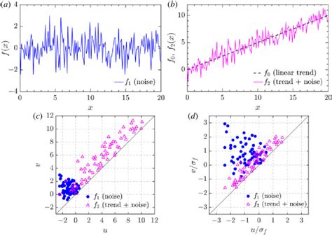 Influence Of A Linear Trend On Persistence Diagrams A Gaussian
