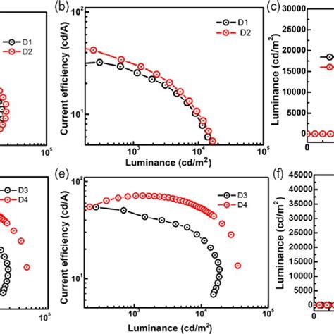A D Power Efficiency B E Current Efficiency And C F Luminance Of Download Scientific