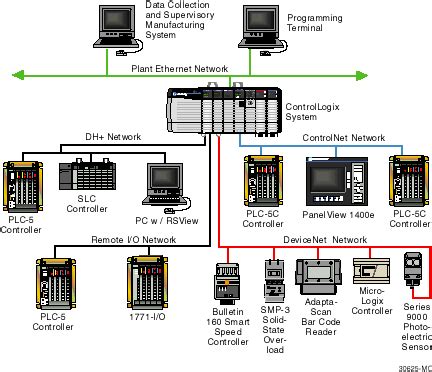 Allen Bradley Controllogix Google Search Data Collection Remote