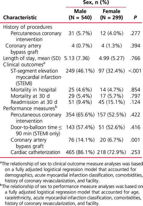 Relationship Of Sex With Clinical Outcomes And Performance Measures For Download Table