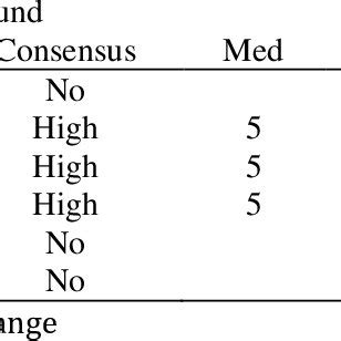 Data Analysis For The Second To Three Round Of Delphi Process Download Scientific Diagram