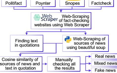 Using These Classifications We Collect All News Articles From The