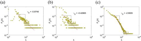 Node Degree Distribution Of The Probing Relationship Network A