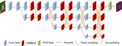 Overall Architecture Of Lightweight Hrnet Network Download Scientific Diagram