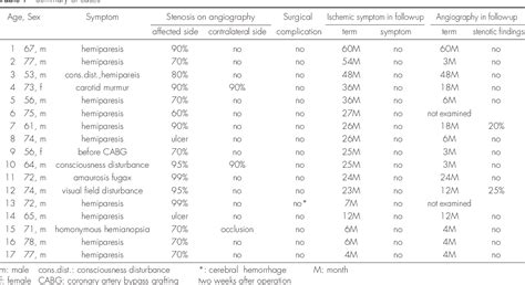 Table 1 From Carotid Endoarterectomy Using Patch Graft Semantic Scholar