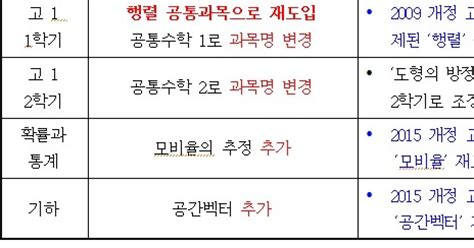 수학교사 771 새교육과정에 학습내용 늘어수포자 증가 우려