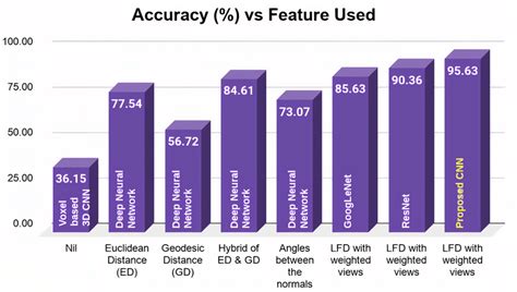 Comparing Various Feature Classifier Combinations On Cadnet Download