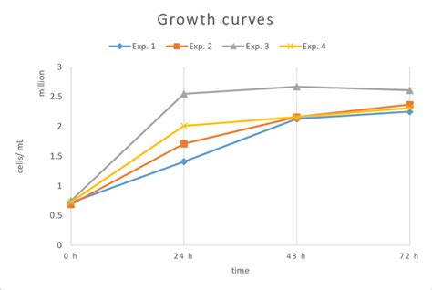 Cell Growth Curves Obtained In The Culture Of Chlorella Sp According Download Scientific