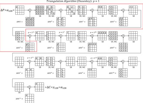Our Chosen Key Differential Paths For 12 Round Reduced Aes 256 Download Scientific Diagram