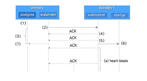 Postgresql技术大讲堂 第43讲：流复制原理pg中复制槽在数据同步中起到什么作用 Csdn博客