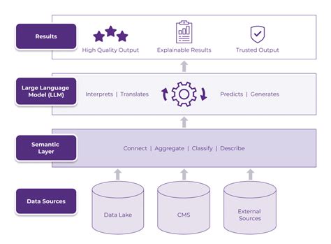 The Role Of Semantic Layers With Llms Enterprise Knowledge
