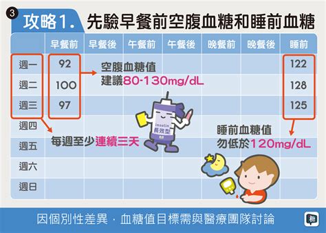 講糖 如何正確監測血糖？長效型胰島素篇