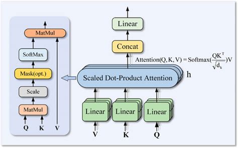 Urban Flood Prediction Model Based On Transformer Lstm Sparrow Search Algorithm
