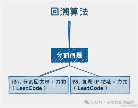 【数据结构与算法】回溯算法：用“更复杂”的代码求解leetcode“分割问题”，解释并模拟递归回溯的遍历过程 Csdn博客