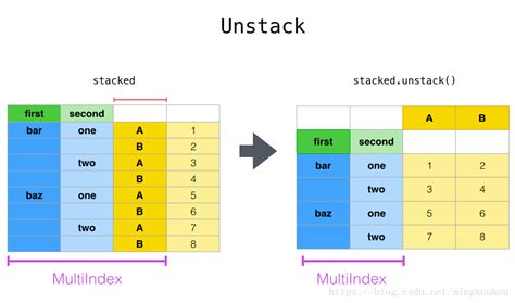 Pandas规整数据转换数据stack Unstack2df2df1unstack Csdn博客