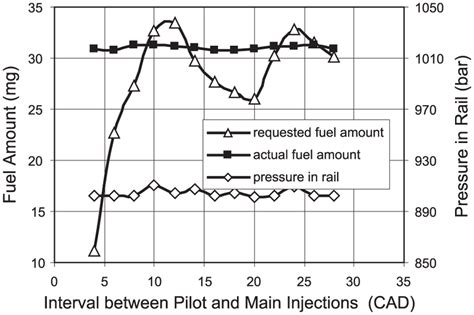 Injection Pulse Width Variation For Keeping Same Fuel Delivery Amount