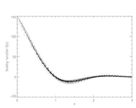 The Scaling Function F X As Defined In Eqn 42 From The Pair Download Scientific Diagram