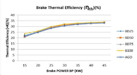 2 Brake Thermal Efficiency Of Test Fuels Download Scientific Diagram