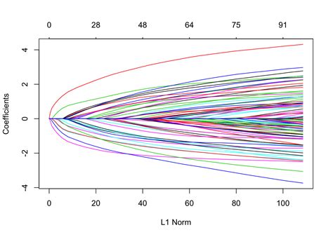 Simple Simulation For Glmnet