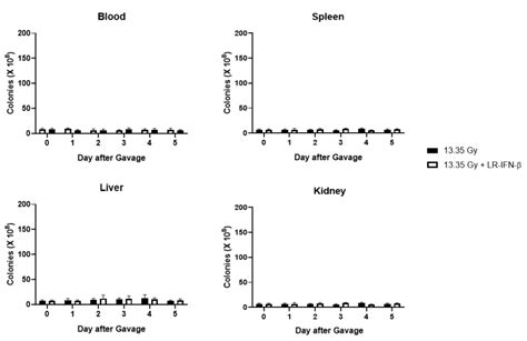 Cancers Free Full Text Release Of Interferon β Ifn β From Probiotic Limosilactobacillus
