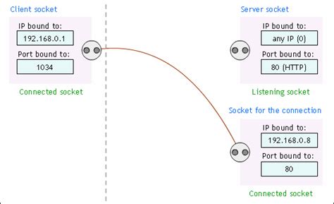 Sockets And Winsock MadWizard Org