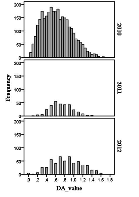 Histogram Showing Variability Of Fruit Maturity Observed In Fruit Download Scientific Diagram