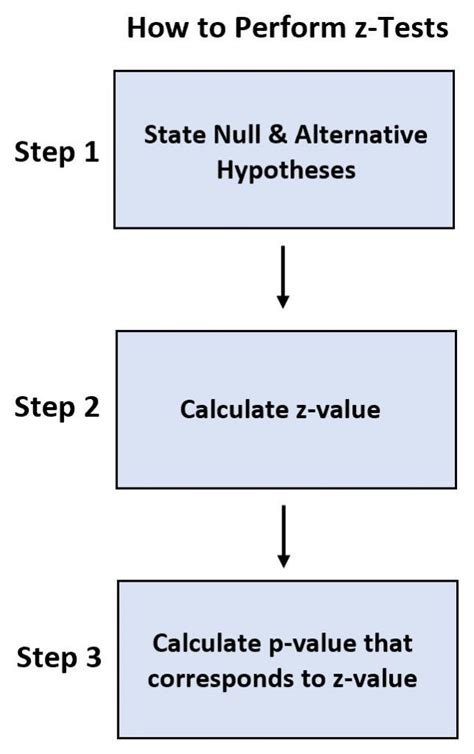 The Difference Between Z Values And P Values In Statistics