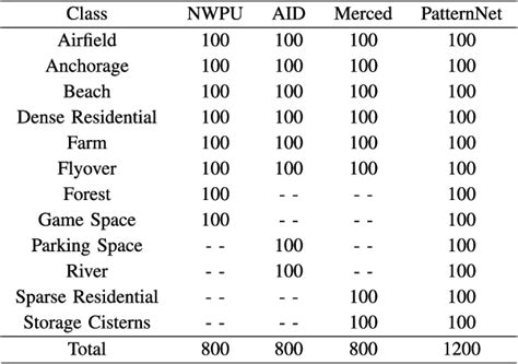 Table Ii From Cross Domain Scene Classification By Integrating Multiple Incomplete Sources