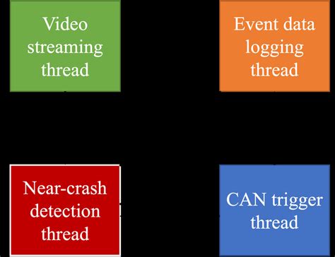The Four Parallel Threads Of The Edge Computing System Download Scientific Diagram