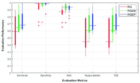 performance improvement over all considered sdms for random generation