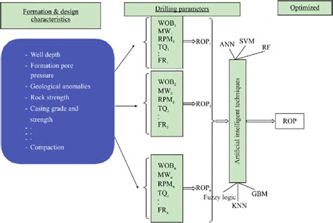 A Framework For Selecting Well Drilling Parameters From Databases For Download Scientific