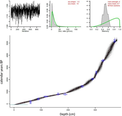 Age Depth Model Output From Bacon 54 The Depth Of The Lake Sediment Download Scientific
