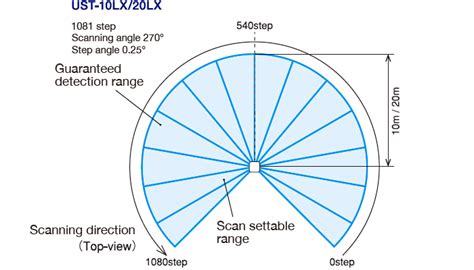 Data Output Type Lidar Scanning Range Finder Principle Glossaries Hokuyo Automatic Co Ltd