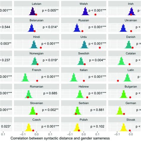Controlled Permutation Analysis Of The Correlation Between Syntactic Download Scientific