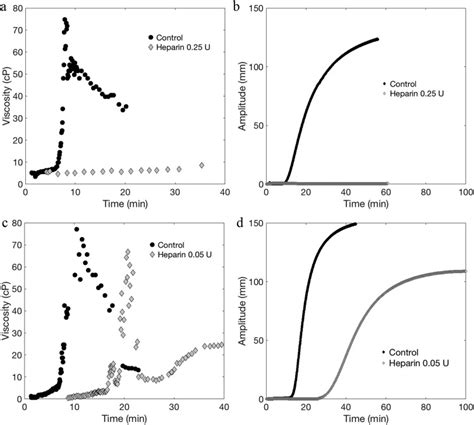 A Droplet Based Microfluidic Viscometer For The Measurement Of Blood