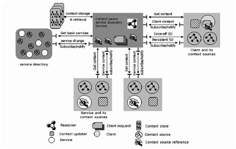 Context Aware Service Discovery Model Download Scientific Diagram