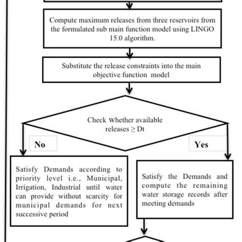 Flow Chart Representation Of Simulation Optimization Methodology Download Scientific Diagram