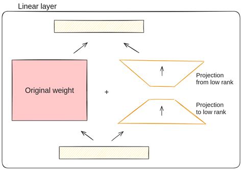Fine Tuning Llms With Singular Value Decomposition