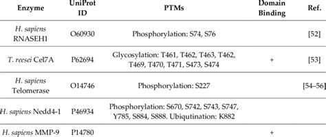 Additional Functions Of Linkers In Dld Processive Enzymes Cases Where