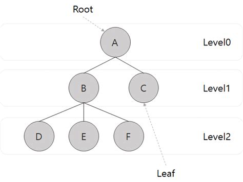 트리구조tree Structure란 트리구조tree Structure란