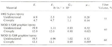 Table 1 From Fracture Of Composite Compact Tension Specimens Semantic Scholar